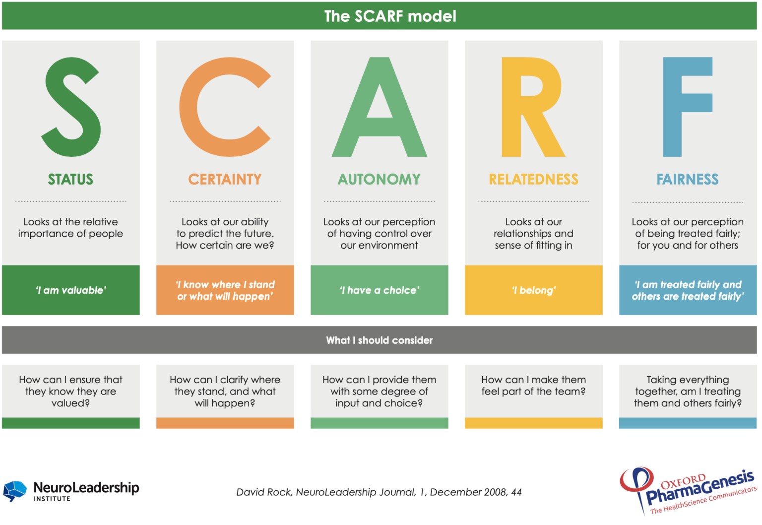 What is the SCARF Model of Teams: Team Dynamics in Depth